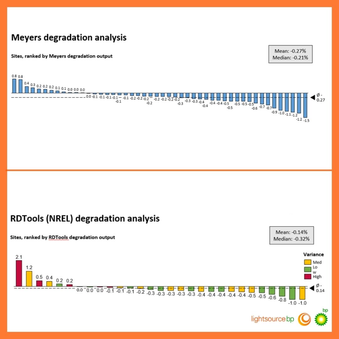 Combining methods to better analyse solar panel degradation ...
